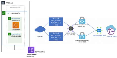 Azure Virtual Wan With Secured Virtual Hub By Ystit Medium