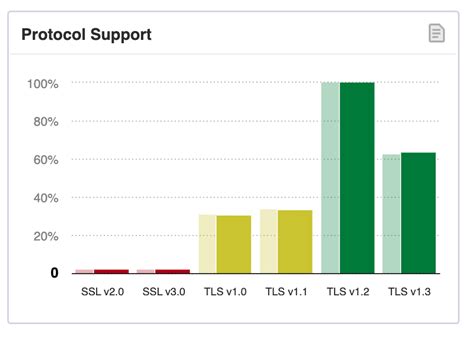 TLS 1 3 And The Coming NIST Mandate PacketMania