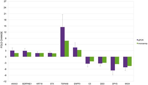 Qpcr Microarray Data Validation Graph Of Qpcr Data For Selected Genes