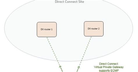 Enabling Data Science Aws Vpc Vgw Multipath Routing Difference