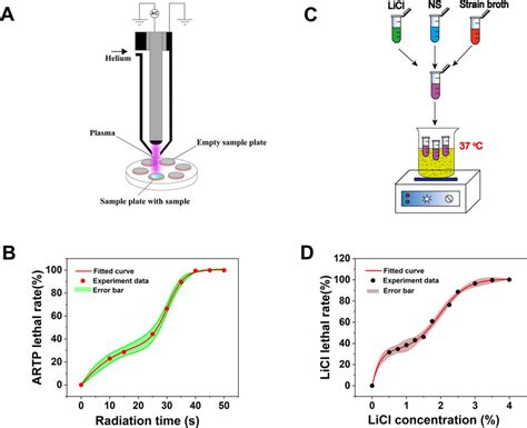 Mutagenic Processes And Their Fatal Curves Download Scientific Diagram