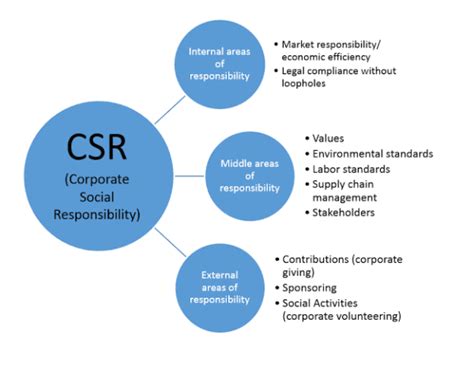 Importance Of Csr In Education India Csr