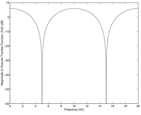 5 Magnitude Of The Channel Transfer Function Two Equal Strength Paths Download Scientific
