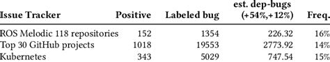 Dependency Bugs In Ros And Github Projects Download Scientific Diagram
