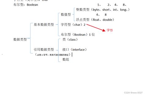 Java基础数据类型与运算符详解 Csdn博客