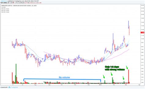 10 Tips To Work With Trading Volume Trading Blog Julian Komar