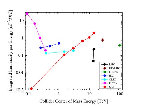 Energy Efficiency Of Present And Future Colliders Annual Integrated