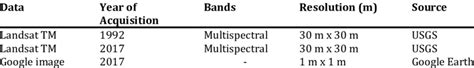 Satellite Data Specification Used In The Study Download Scientific Diagram