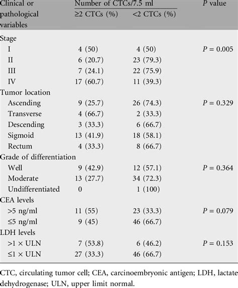Correlation Among Ctcs And Clinicalmorphological Variables Download