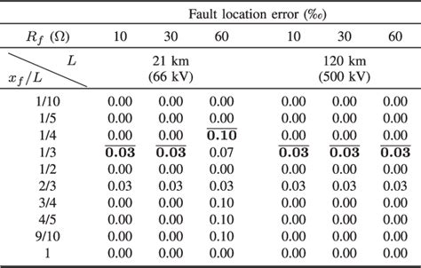 Table Iii From A Data Driven Fault Location Algorithm Based On The