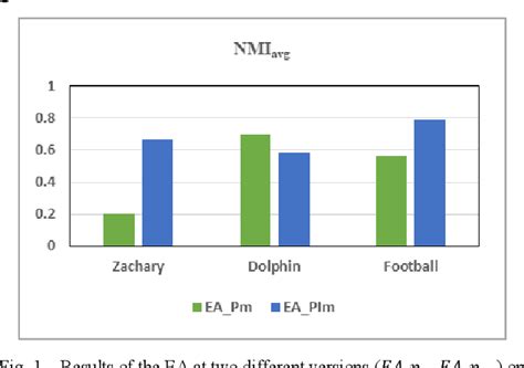 Figure 1 From An Evolutionary Algorithm For Community Detection Using