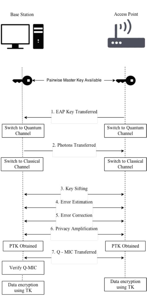Proposed 4 Way Handshaking Protocol Download Scientific Diagram
