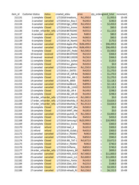 Pakistan Largest Ecommerce Dataset Daily Assignment2 Original Pdf