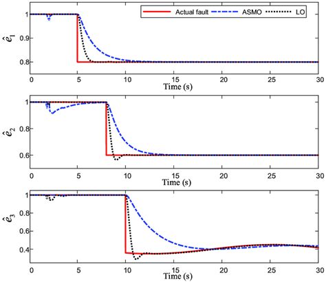 The Estimation Of Fault Download Scientific Diagram