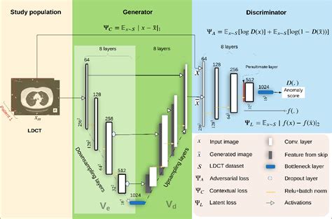 Figure 2 From An Unsupervised Anomaly Detection Model To Identify