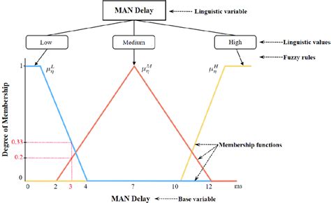 Example Of A Linguistic Variable And Its Related Components Download