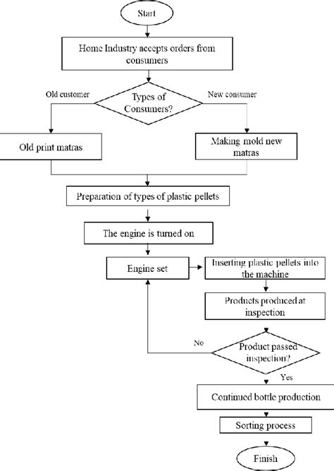 Bottle Production Flow Chart Download Scientific Diagram