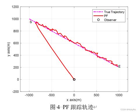 目标常用跟踪算法——pf篇pf算法 Csdn博客