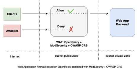 Khang Nguyen Nhat On Linkedin Devops Devsecops Owasp Security Waf Firewall Networking