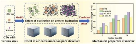 解读碳点尺寸对水泥复合材料机械性能的影响 Construction And Building Materials X Mol