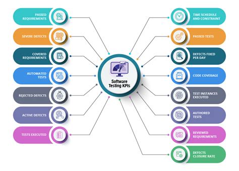 what are the kpis of software testing and qa metrics