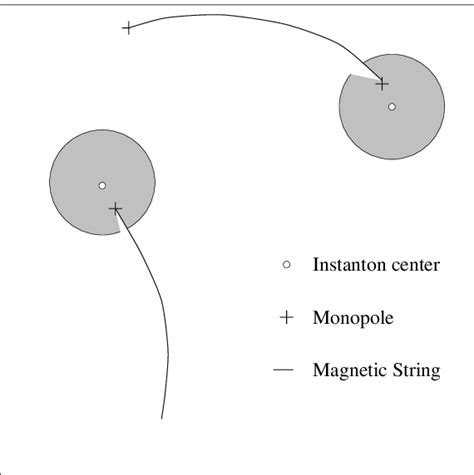 Figure 2 From Monopoles And Strings In Yang Mills Theories ∗ Semantic Scholar