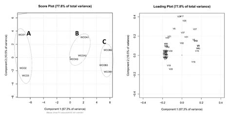 Score Plot Left And Loading Plot Right A Wco B Wco1 C Wco2
