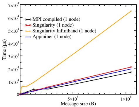 Singularity Apptainer Mpi Kebnekaise Basic Singularity Apptainer