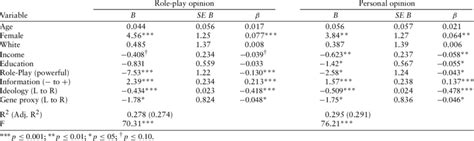 Summary Of Multiple Regression Analysis For Variables Predicting Download Table