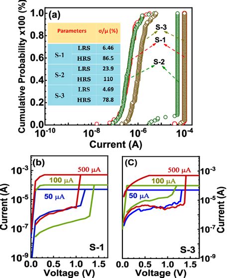 A Statistical Distribution Of Hrs And Lrs Of The Fabricated Devices Download Scientific