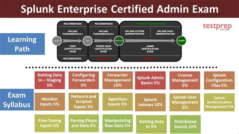 Splunk Enterprise Certified Admin In 2021 Training Tutorial