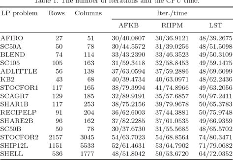 Table 1 From A Modified Full Newton Step Infeasible Interior Point Algorithm For Linear