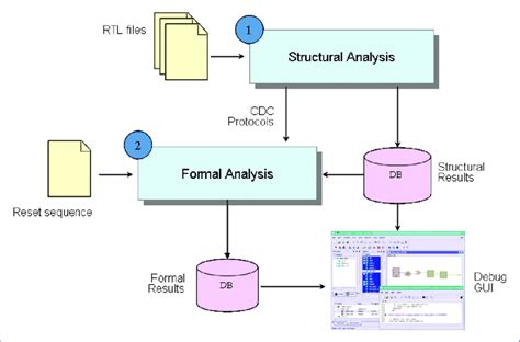 Block Level Cdc Verification Flow Numbers Correspond To Text Download Scientific Diagram