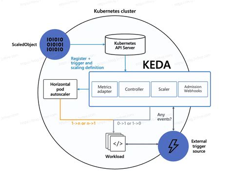 Keda 基于 Kubernetes 的事件驱动自动缩放器 蒜头耿鬼s Blog