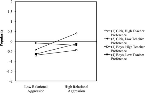 Three Way Interaction Of Relational Aggression Teacher Preference And