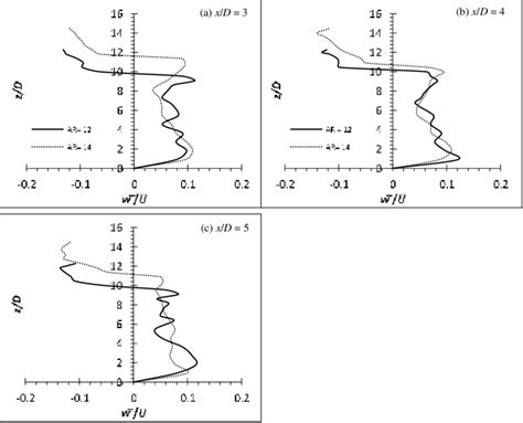 Time Average Wall Normal Velocity Profile Of Flexible Finite Cylinder