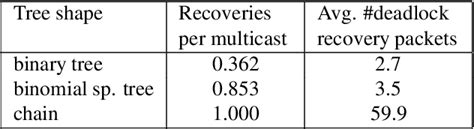 Table 1 From Efficient Multicast On Myrinet Using Link Level Flow Control Semantic Scholar