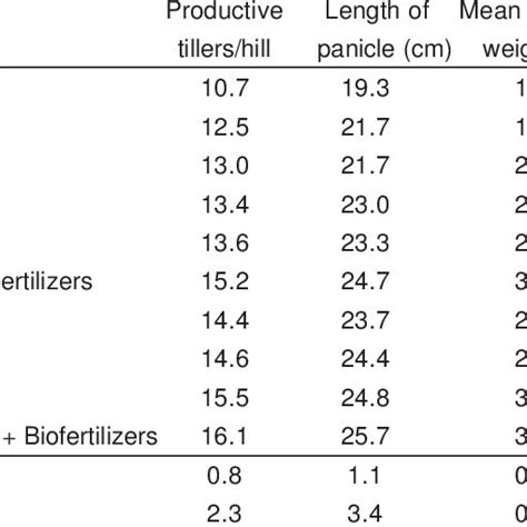 Effect Of Nutrients And Biofertilizers On Yield Components Download Table