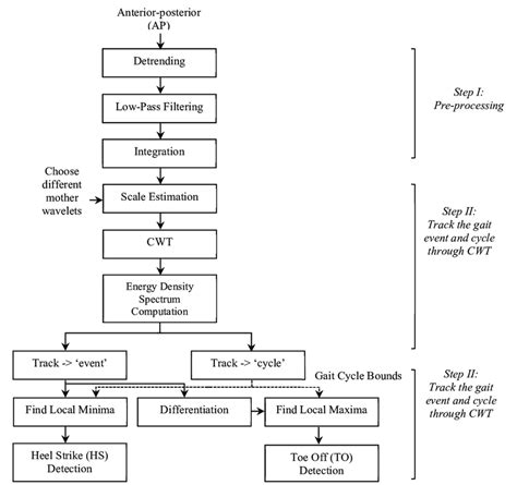 Conceptualization Of The Proposed General Cwt Algorithm With Three Main