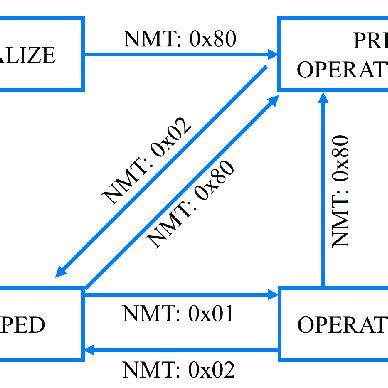 CANOpen State Machine Showing NMT Command Codes And NMT State Codes For Download Scientific