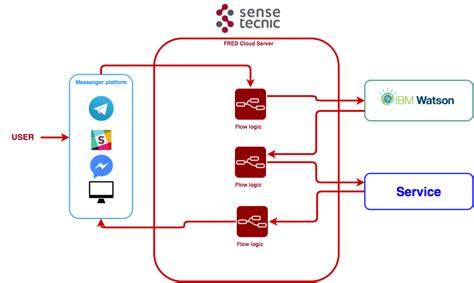 Node Red Lecture 8 Advanced Flows With Node Red Node Red Programming