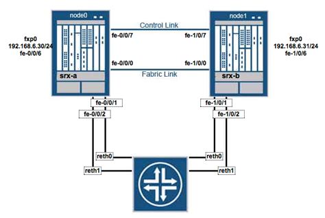 I Battle With The Fxp0 Interfaces In A Cluster Configuration And I Do Not Understand Anything Srx