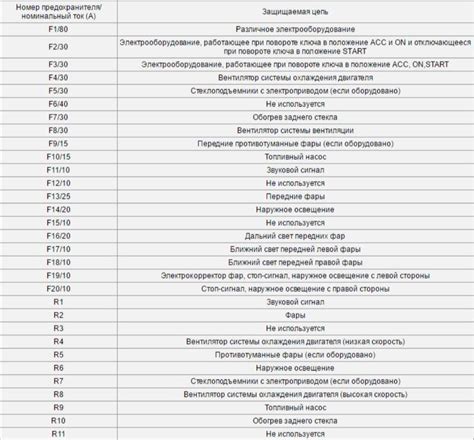 Распиновка блоков предохранителей — Daewoo Lanos 1 4 л 2007 года электроника Drive2