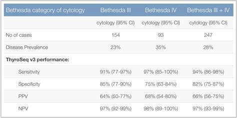 Thyroseq V3 Clinical Validation Details Rodrigo Arrangoiz Ms Md Facs Fsso