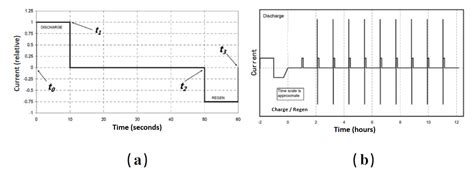 Principle And Method Of Hppc Test For Power Batteries