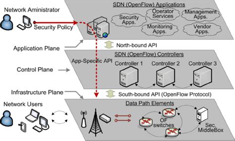 Sdn Reference Architecture With Network Constituents Download