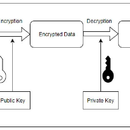 RSA Encryption Decryption Download Scientific Diagram