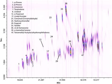 Gcxgc Analysis Of Allergens In Perfume Sample 2 On Slb® 5ms X Slb® 35ms