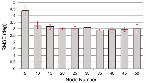 Rmse For Single Hidden Layer Neural Networks As A Function Of Hidden Nodes Download