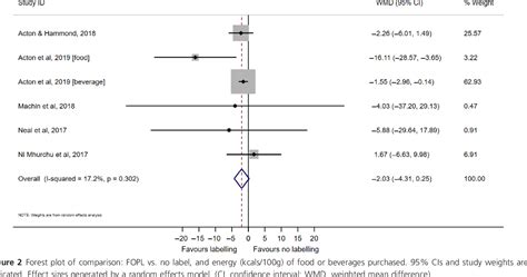 Figure 1 From Front Of Pack Nutritional Labelling Schemes A Systematic Review And Meta Analysis
